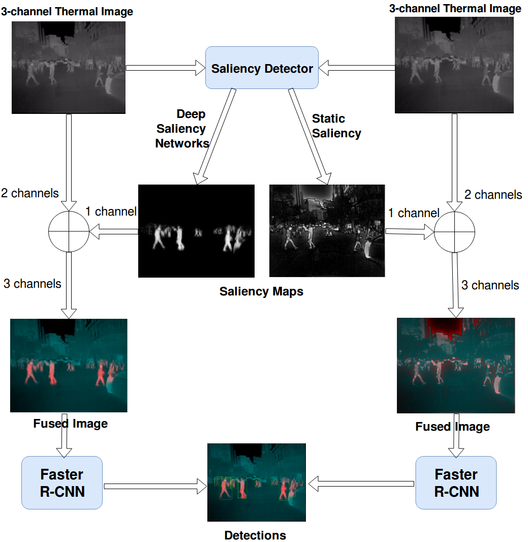 Pedestrian Detection from Thermal Images using Saliency Maps | Salient ...